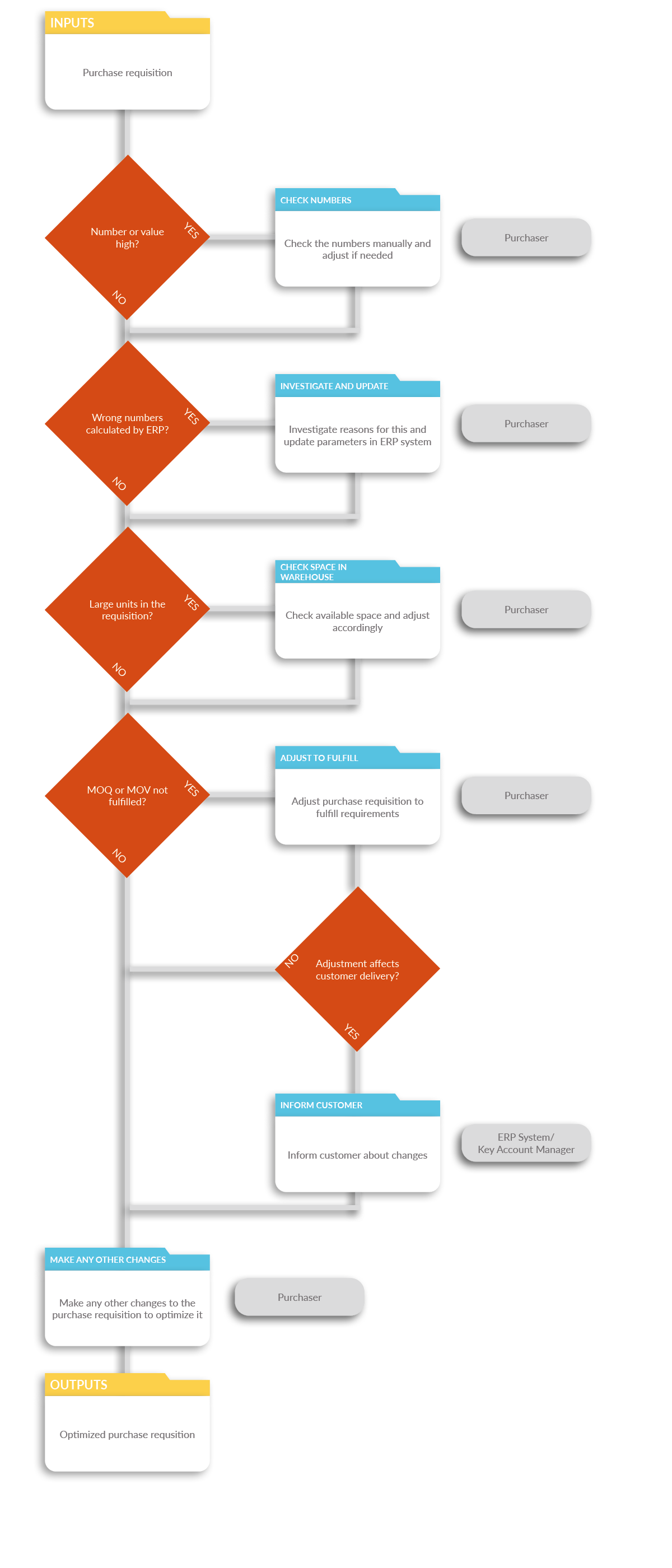 Requisition Flow Chart Requisition Flow Chart
